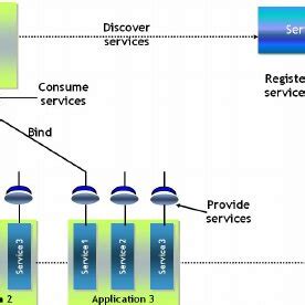 Service Oriented Architecture Download Scientific Diagram