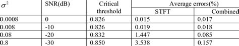 Weak Signal Detection Results At Different Noise Conditions Download