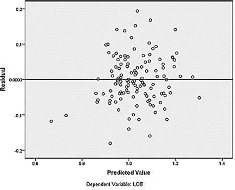 Dispersion Of The Residuals About The Zero Line Download Scientific