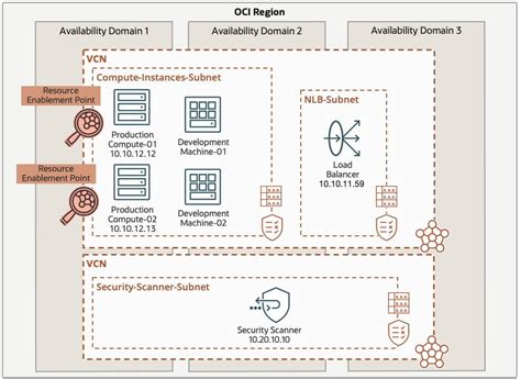 Oci Flow Logs Unveils Enhancements To Streamline Your Network Monitoring Experience