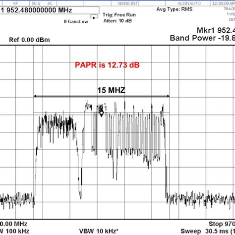 Measured Spectrum Of RF Signals At The Measurement Position A Download Scientific Diagram