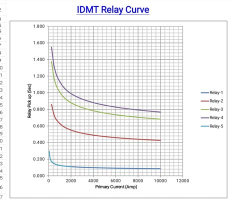Idmt Relay Setting Calculations