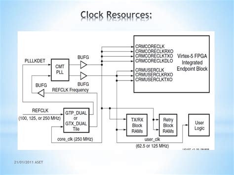 PPT Design And Development Of FPGA Based PCI Express Card PowerPoint Presentation ID