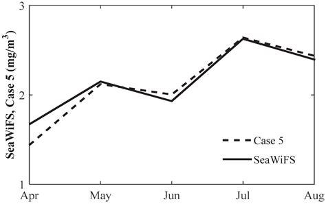 Atmosphere Free Full Text Sensitivity Of Chlorophyll Variability To Specific Growth Rate Of