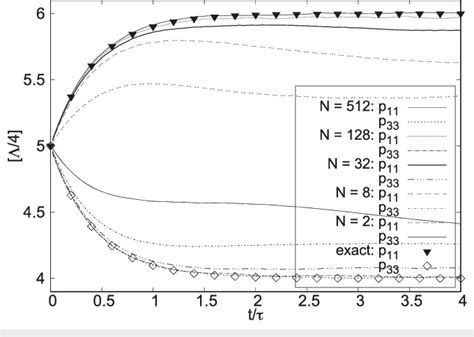 Figure 2 From Controlling The Bias Error Of Fokker Planck Methods For