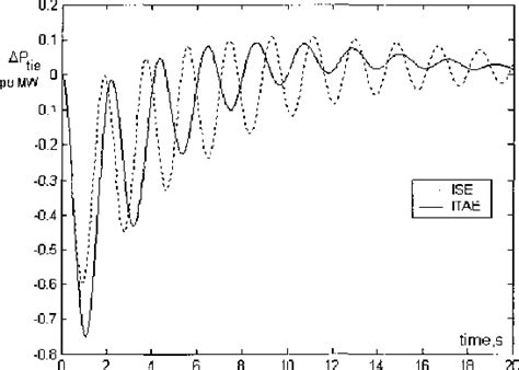 Figure 2 From Agc Tuning Of Interconnected Reheat Thermal Systems With Particle Swarm
