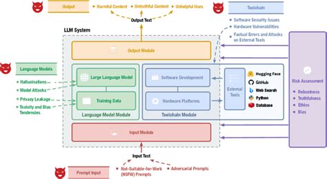 Risk Taxonomy Mitigation And Assessment Benchmarks Of Large Language