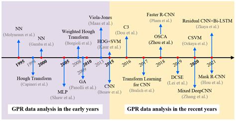 Review Of Gpr Activities In Civil Infrastructures Data Analysis And Applications