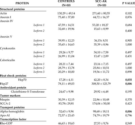 comparison of the protein expression profile in normal skin controls
