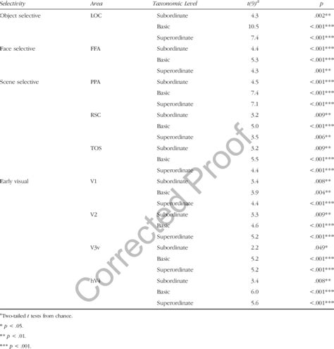 Experiment 1 Mvpa Decoding Correlation Classifier Figure 3a