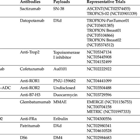 Emerging Adc Targets For Breast Cancer And Representative Trials Download Scientific Diagram
