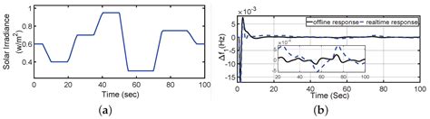 Robust Secondary Controller For Enhanced Frequency Regulation Of Hybrid