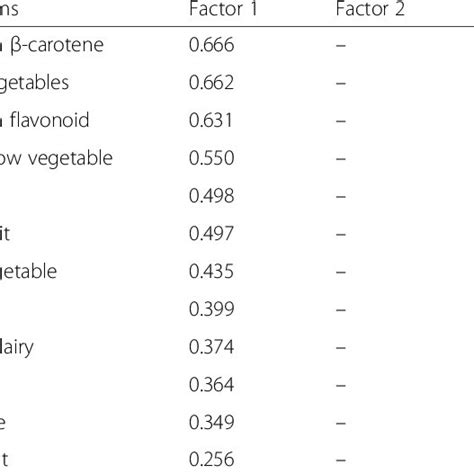 Factor Loading Matrix For Major Dietary Patterns Identified By Factor Download Table