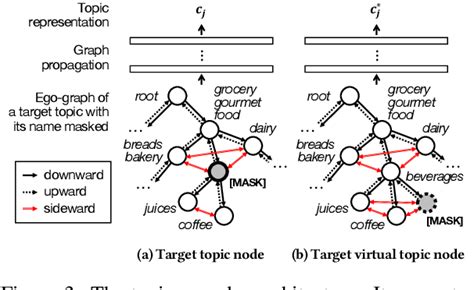 Figure 1 From Topic Taxonomy Expansion Via Hierarchy Aware Topic Phrase Generation Semantic
