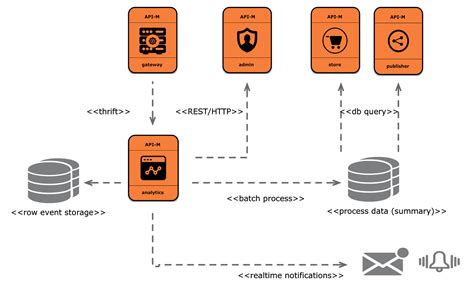 Wso2 Api Manager 2 1 0 — Cheat Sheet Wso2 Learning Medium