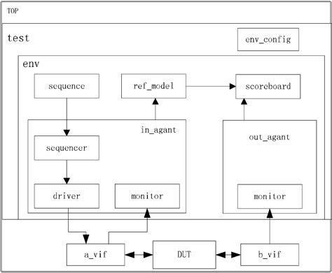 A High Level Verification Method Applying A Uvm Verification Platform