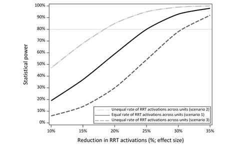 Power Curve For Simulations With Both Equal And Unequal Rapid Response