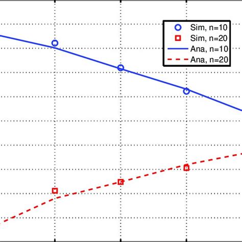 the normalized saturation throughput versus the minimum contention