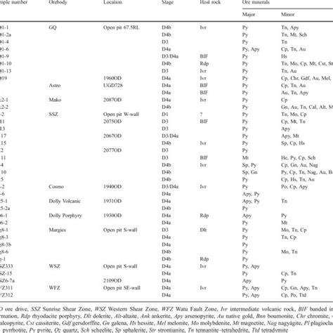 Sample Locations And Descriptions For The La Icp Ms Analysis Download Table