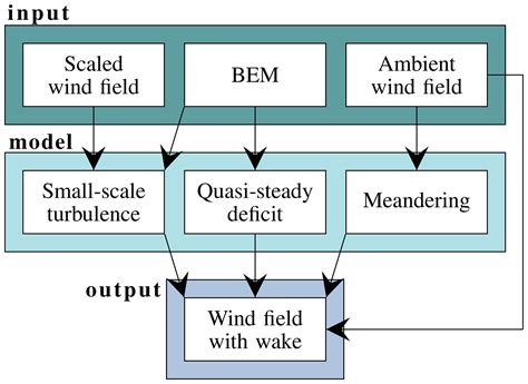 Wes Validation Of The Dynamic Wake Meandering Model With Respect To Loads And Power Production