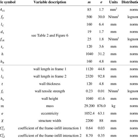 The List Of Random Variables [57 59] Download Scientific Diagram