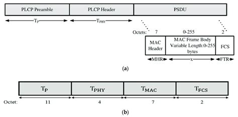 A IEEE 802 15 Physical Protocol Data Unit Frame Structure B IEEE