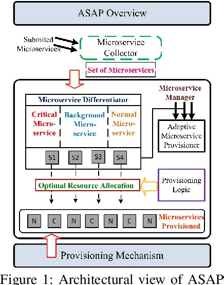figure 1 from asap adaptive and scalable microservice provisioning for