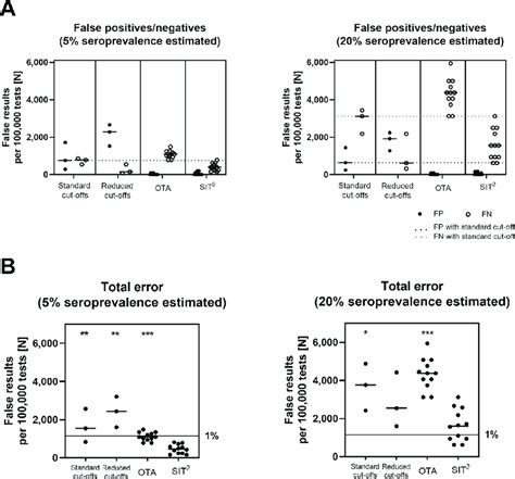 false positives fp false negatives fn a and total error b of