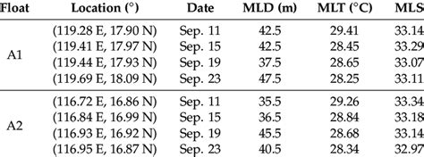 The Locations Of Argo Floats And Variations Of Mld Mlt And Mls Download Scientific Diagram