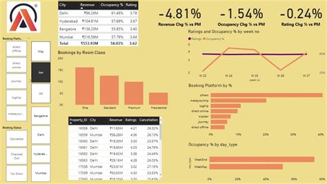 Dinesh Chaudhary On Linkedin Powerbi Dataanalyst