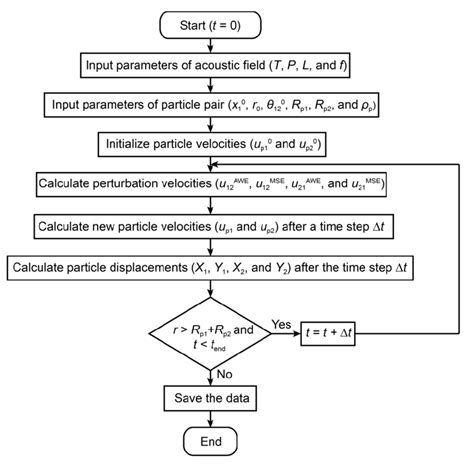 flow chart of numerical simulation download scientific diagram