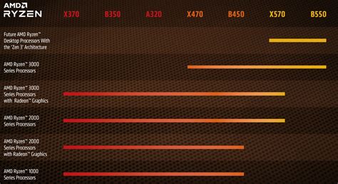 Amd Detail Future Plans For Socket Am4 And Zen 3 Compatibility No Zen