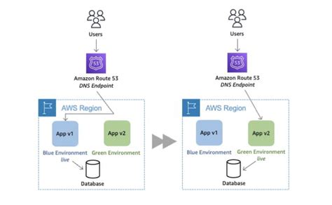 Blue Green Deployment And Its Role In Devops Explained Geekflare