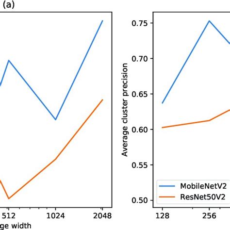 Classification Of Images In Clusters On The Validation Set A Ratio