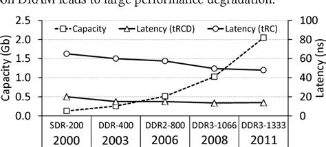 Figure From Tiered Latency DRAM Enabling Low Latency Main Memory At Low Cost Semantic Scholar