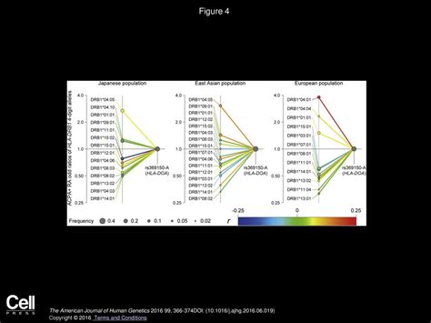 Contribution Of A Non Classical Hla Gene Hla Doa To The Risk Of