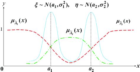 the solid lines are two gaussian distribution ξ ∼ n a 1 σ 2 1 and