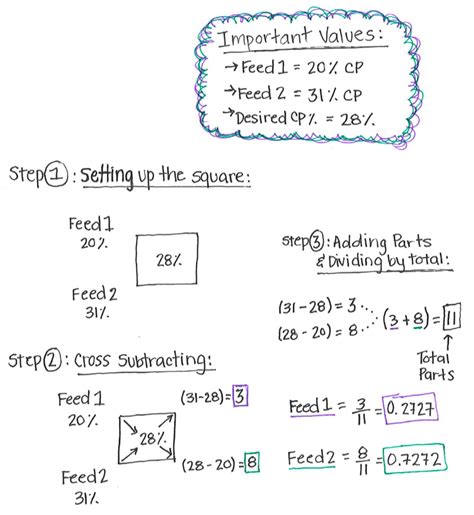 The Pearson Square The Tool For Balancing Rations N C Cooperative Extension