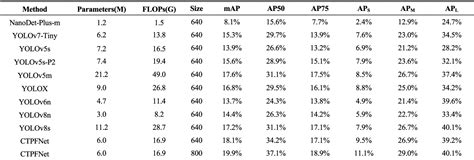Table 3 From Cross Layer Triple Branch Parallel Fusion Network For Small Object Detection In Uav