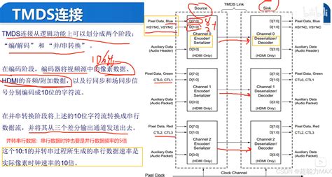 Tmds视频编解码算法tmds编码 Csdn博客