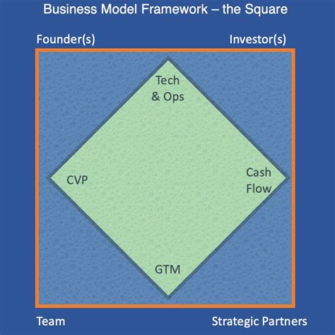 George Holler On Linkedin Businessmodel Strategy Execution