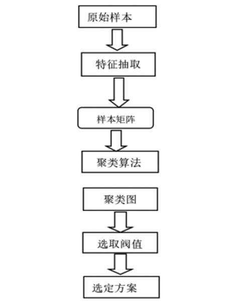 数据挖掘中聚类算法研究进展 文献笔记十六 博客园