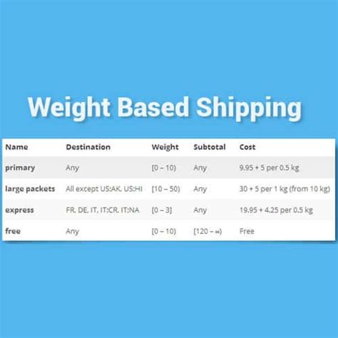 WooCommerce Weight Based Shipping GPLRock