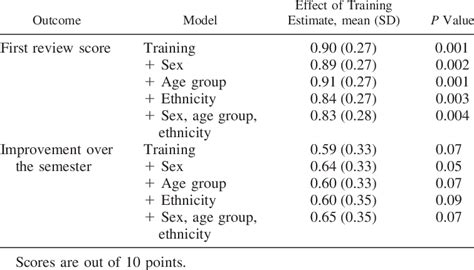 Multivariate Analyses Of The Effects Of Training On The First