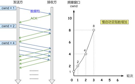 tcp拥塞控制之慢启动、拥塞避免、快重传、快恢复 csdn博客