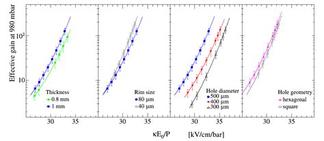 Equal Pad Size In TCanvas With One Common Axis ROOT ROOT Forum
