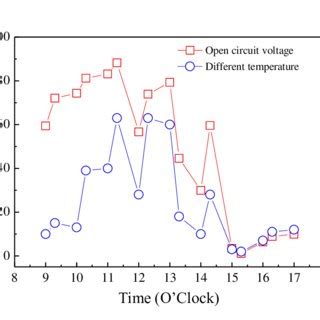 The Relationship Between Electrical Voltage Different Temperature And Time Download