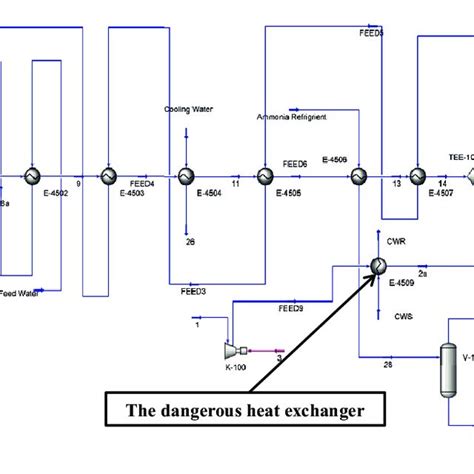 Process Simulation Diagram Of The Ammonia Synthesis Loop Download