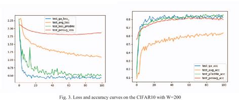 figure 3 from personalized federated learning with genetic algorithm