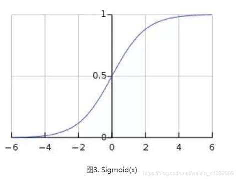 机器学习 Batchnorm And Relurelu Batchnorm Csdn博客